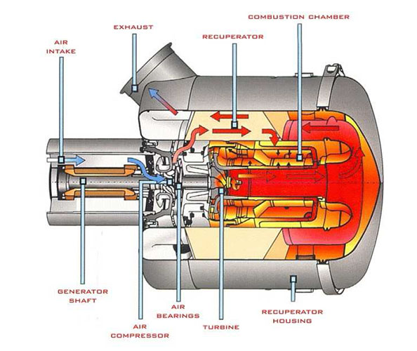 Gasmotoren / Gasturbinen für Biogas